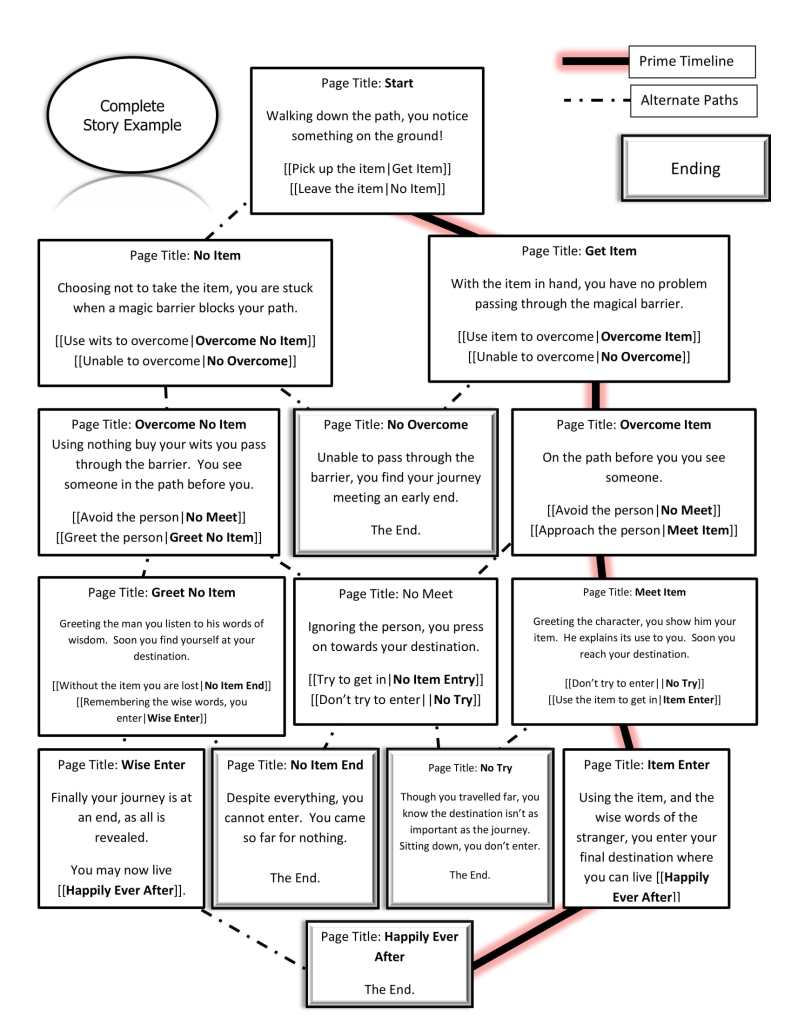 Using Twine 2 to Create Chooseable Path Stories – What Binder Education