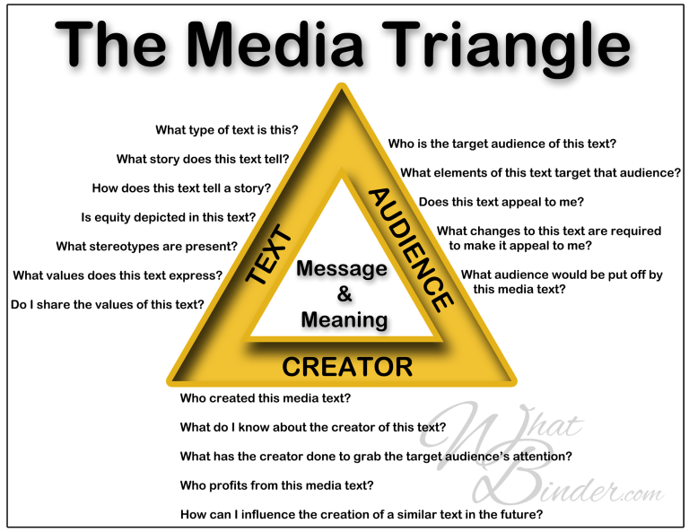 Introducing The Media Triangle – What Binder Education